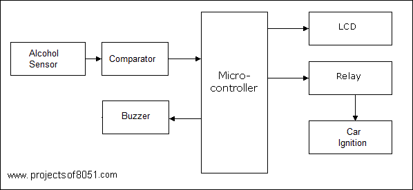 Alcohol Detection system with Vehicle Controlling Alcohol Detection system with Vehicle Controlling