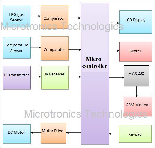 SMS based Home Security System using GSM Modem SMS based Home Security System using GSM Modem